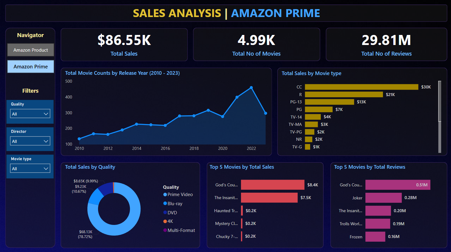 Amazon Sales Analysis
